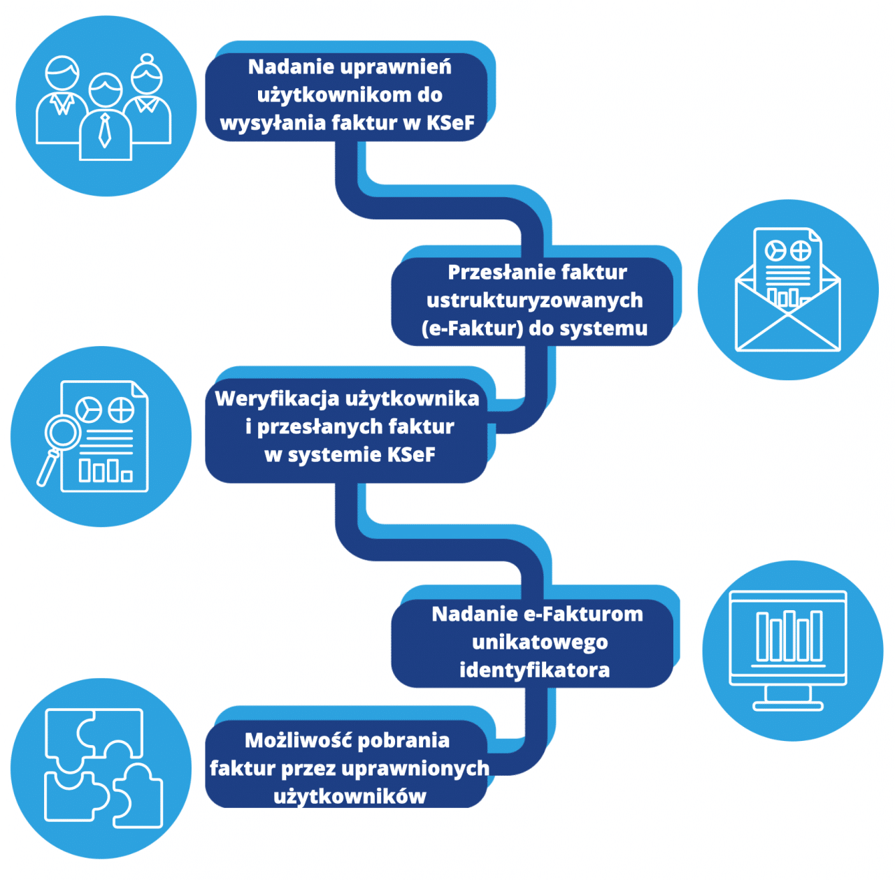 Faktura Ustrukturyzowana (e-Faktura) -jak wystawić? System KSeF